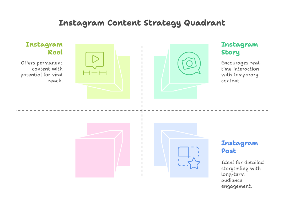 Instagram Post vs Story vs Reel: Key Differences and Strategic Uses