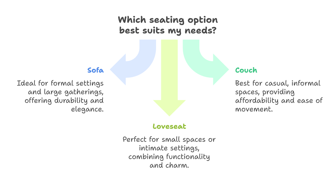 Sofa vs Couch vs Loveseat: Pros Cons and Best Situations for Each